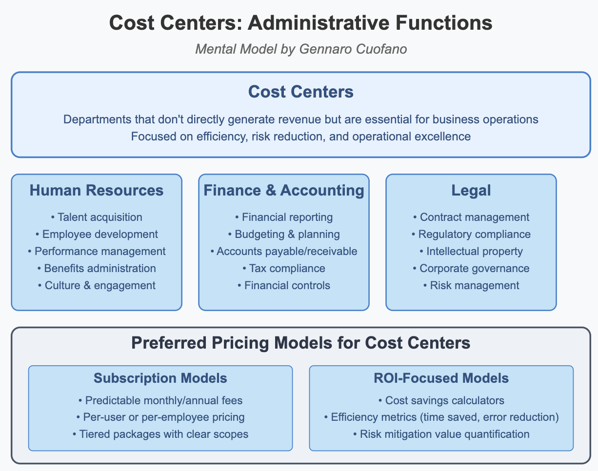 Enterprise Sales: Cost Centers vs. Revenue Centers