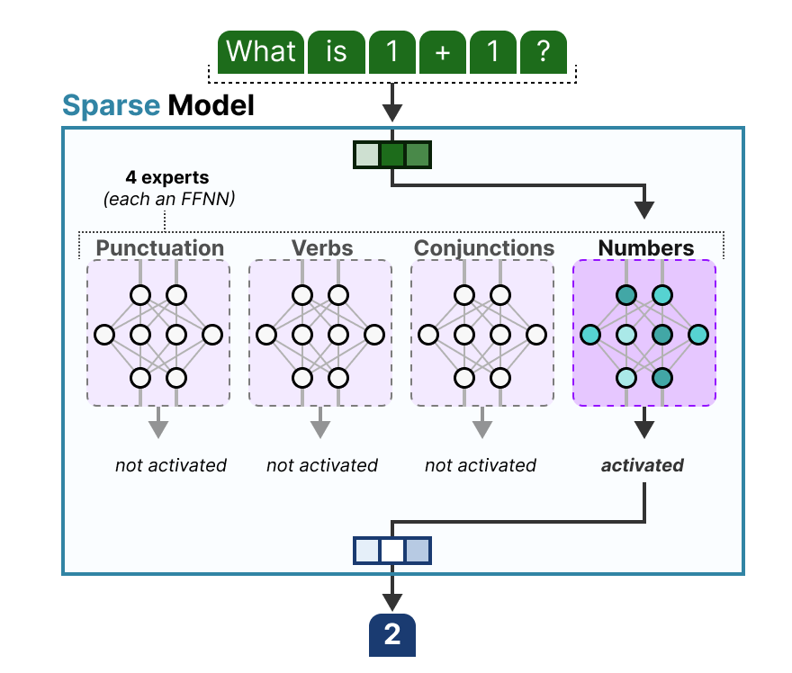 A Visual Guide To Mixture Of Experts Moe