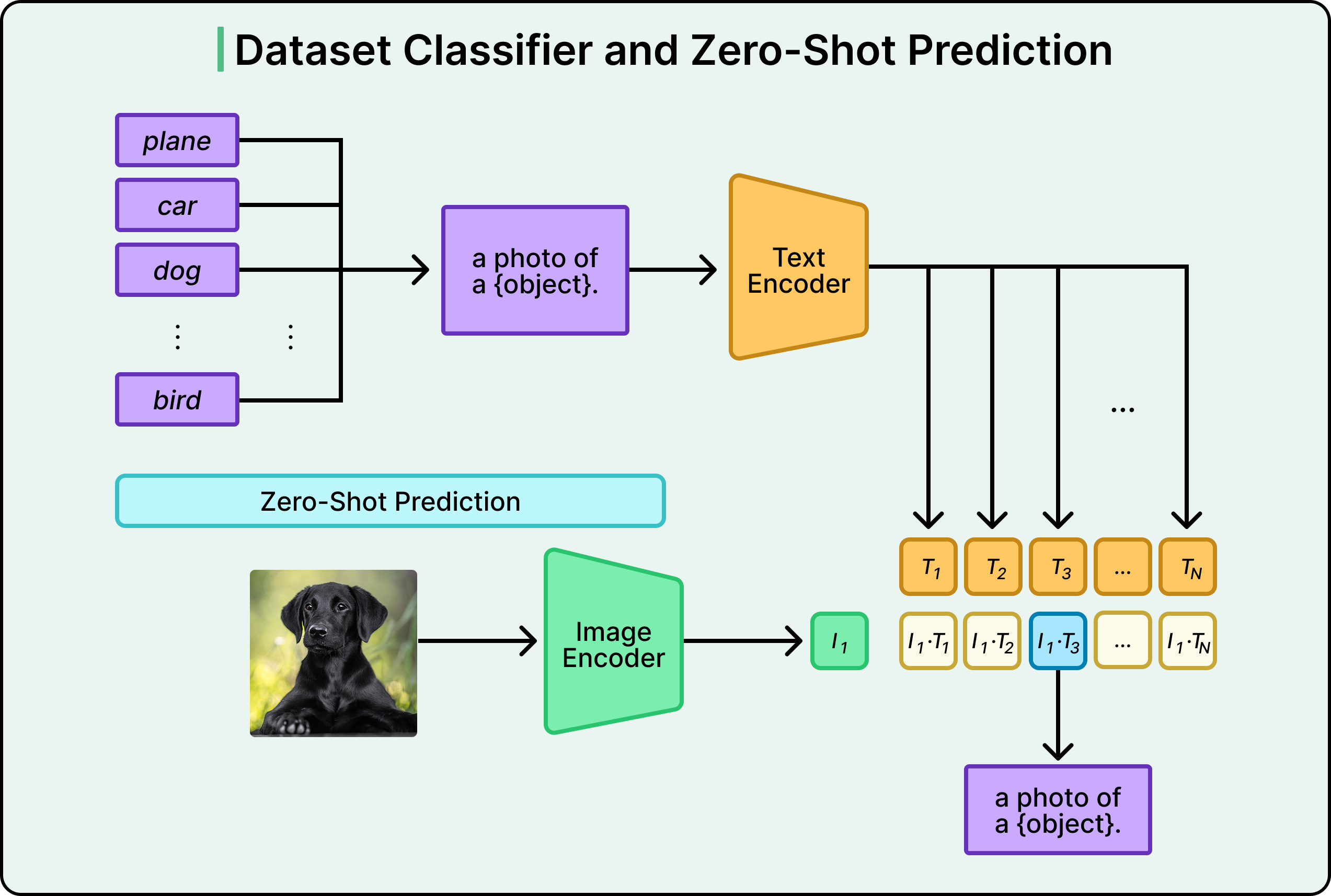 OpenAI CLIP: The Model That Learnt Zero-Shot Image Recognition Using Text