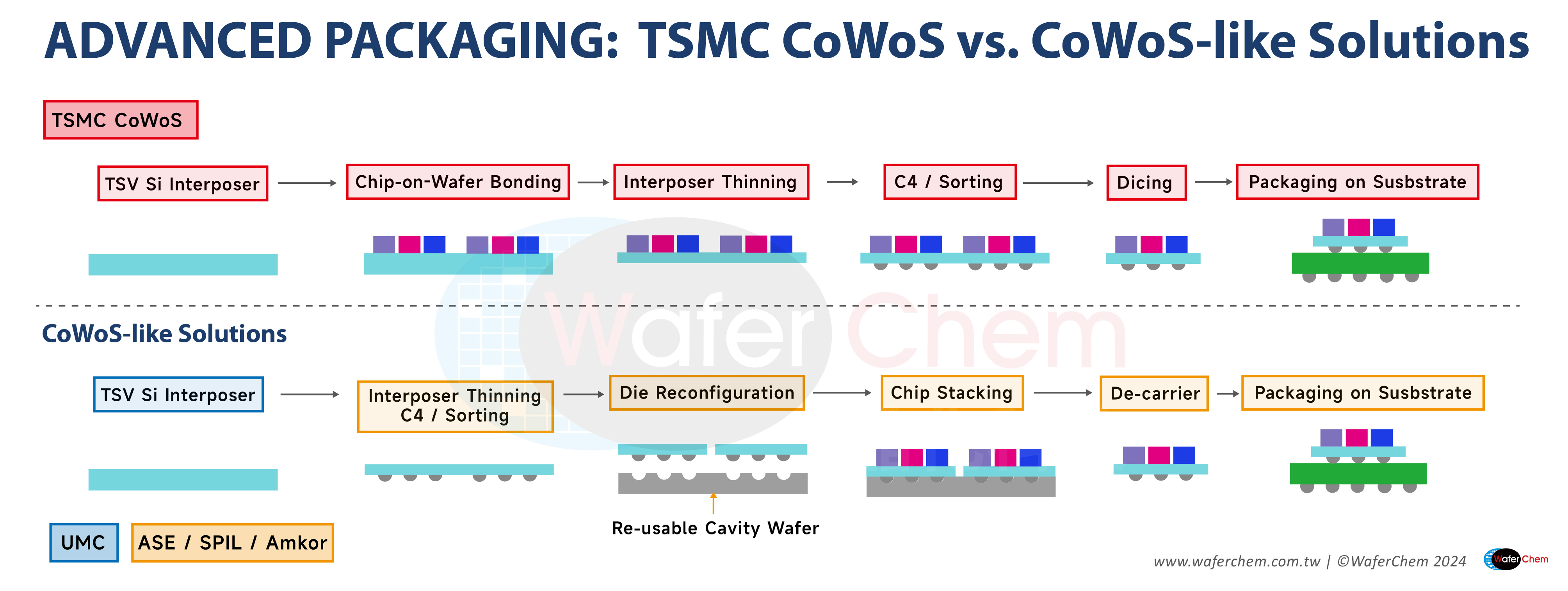 ADVANCED PACKAGING: TSMC CoWoS vs. CoWoS-like Solution