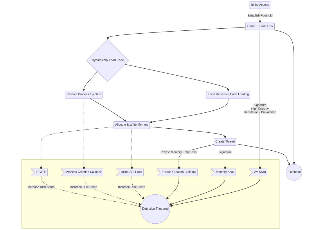 Detecting Process Injection - by Adeem Mawani