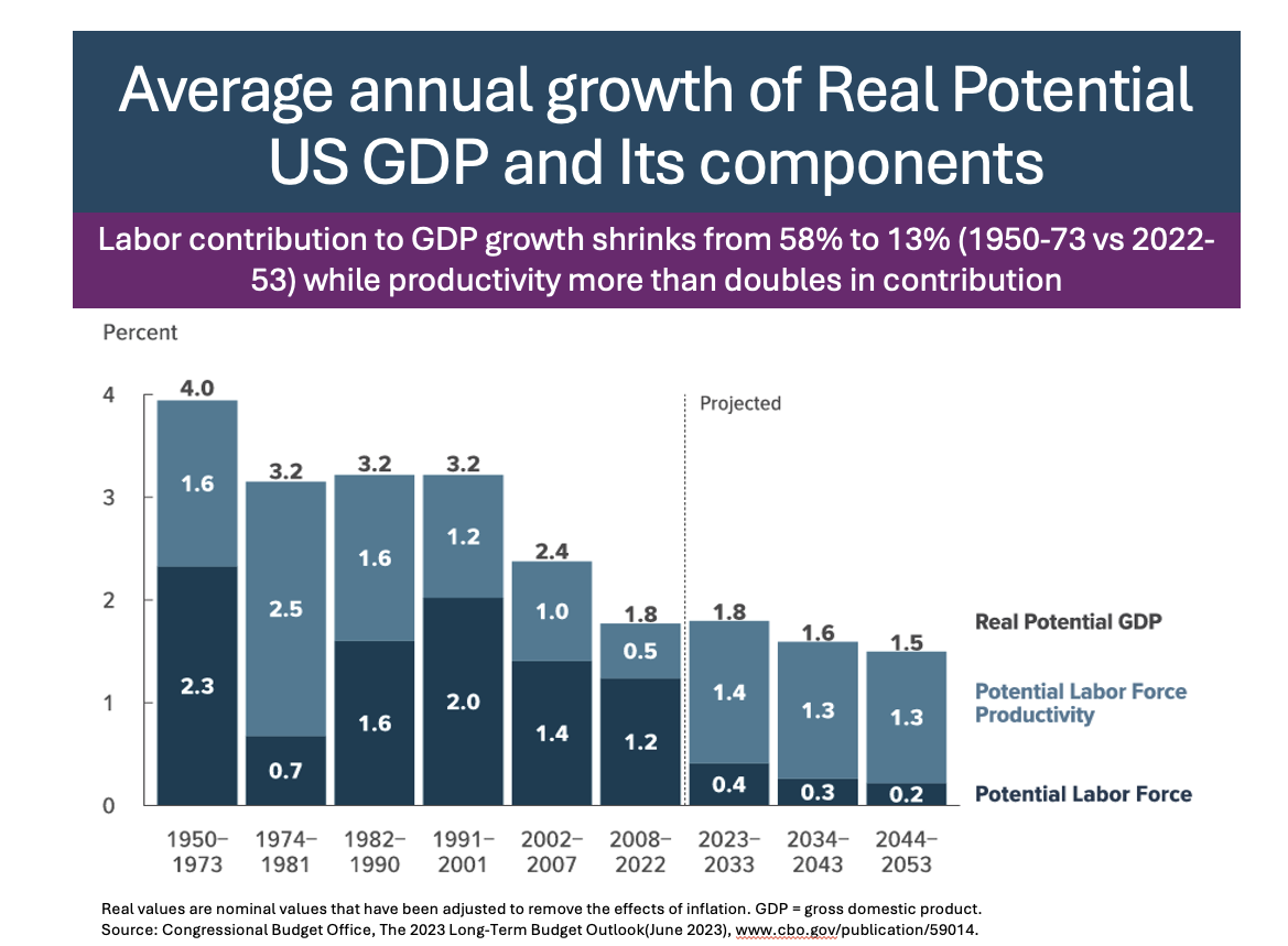 Declining Cyclicality and the Rising Importance of Secular Trends