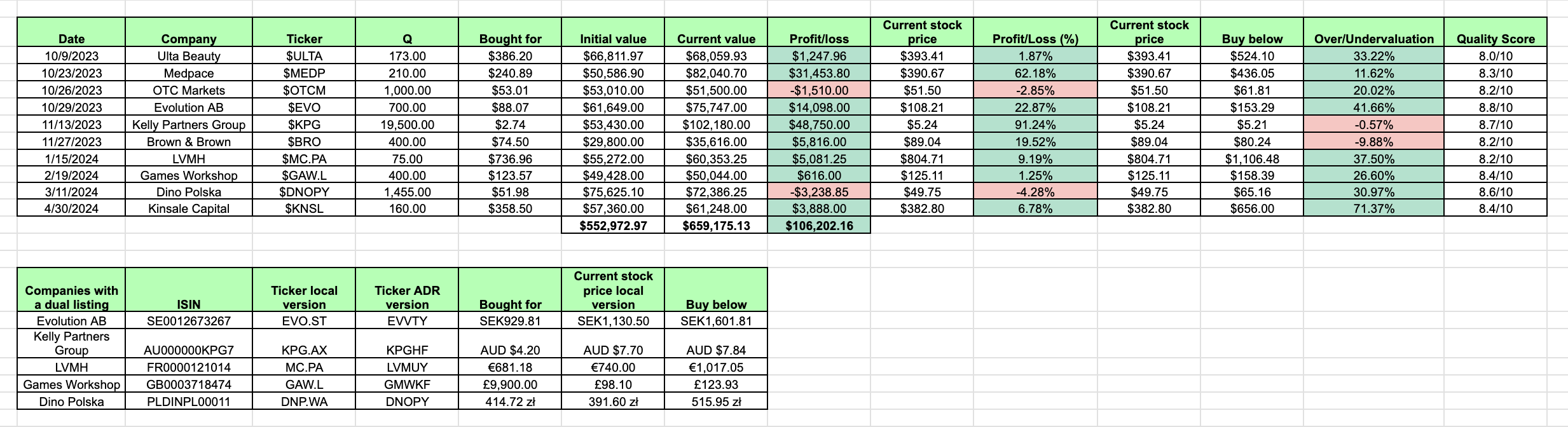 Our Portfolio - Compounding Quality