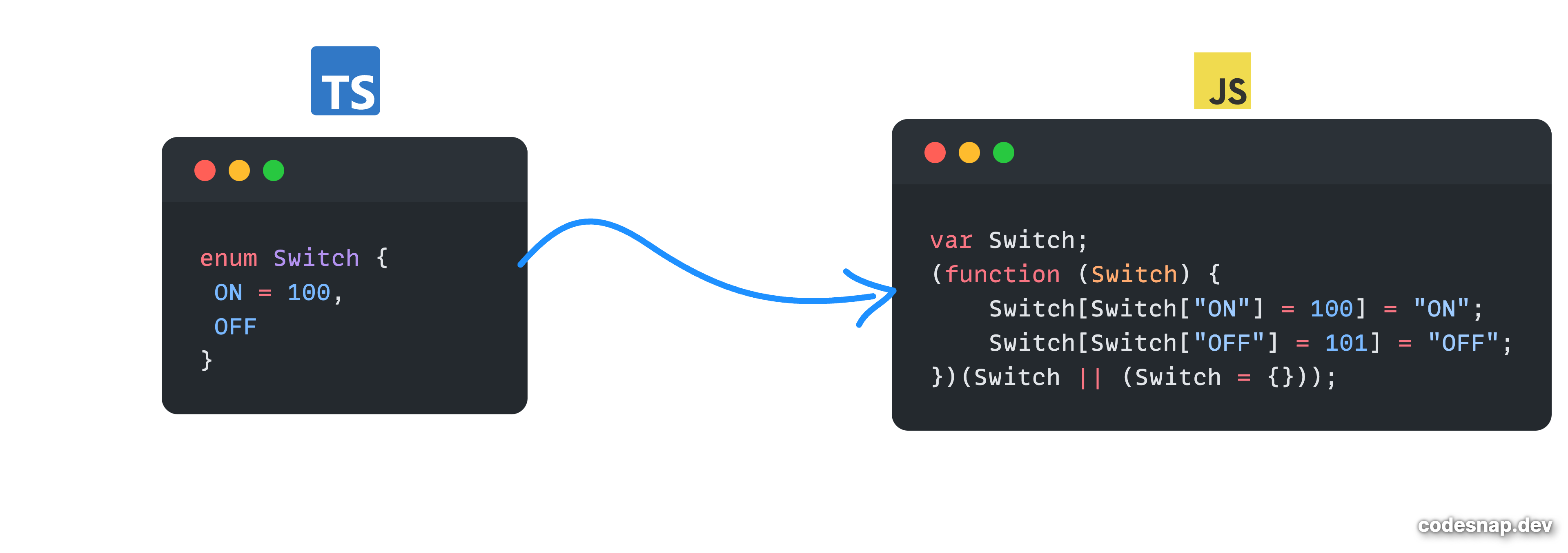 Why do we have const enums in Typescript?
