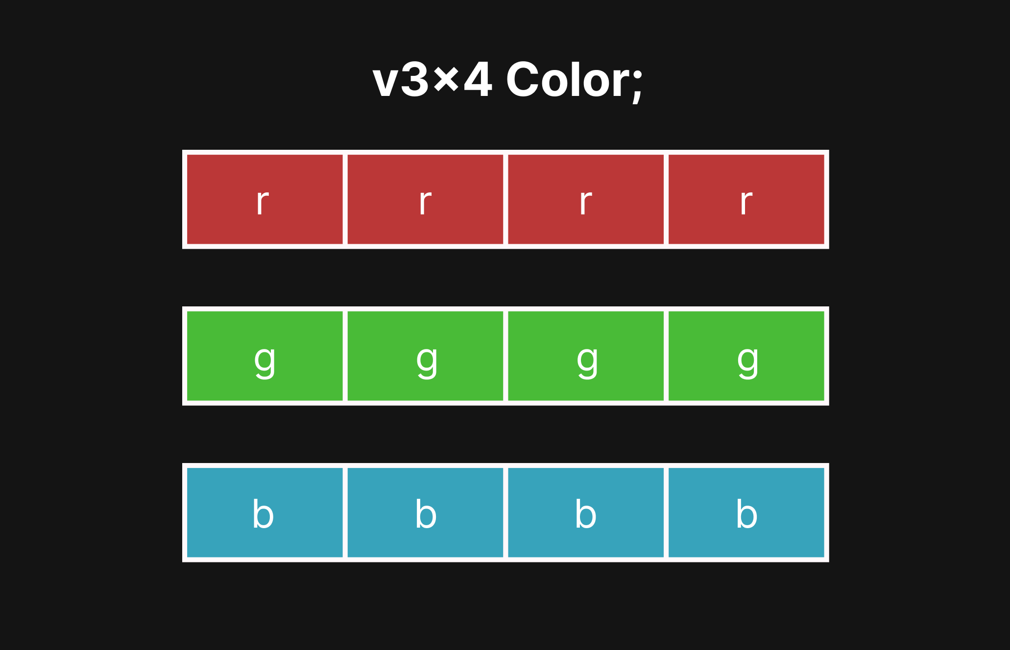 Simd A Practical Guide By Caden Parker Vectorized