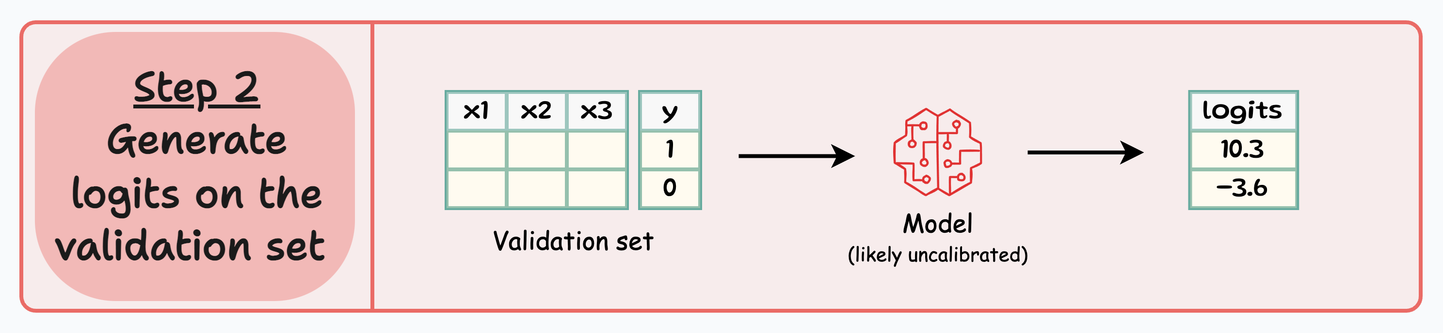 Platt Scaling for Model Calibration: A Visual Guide