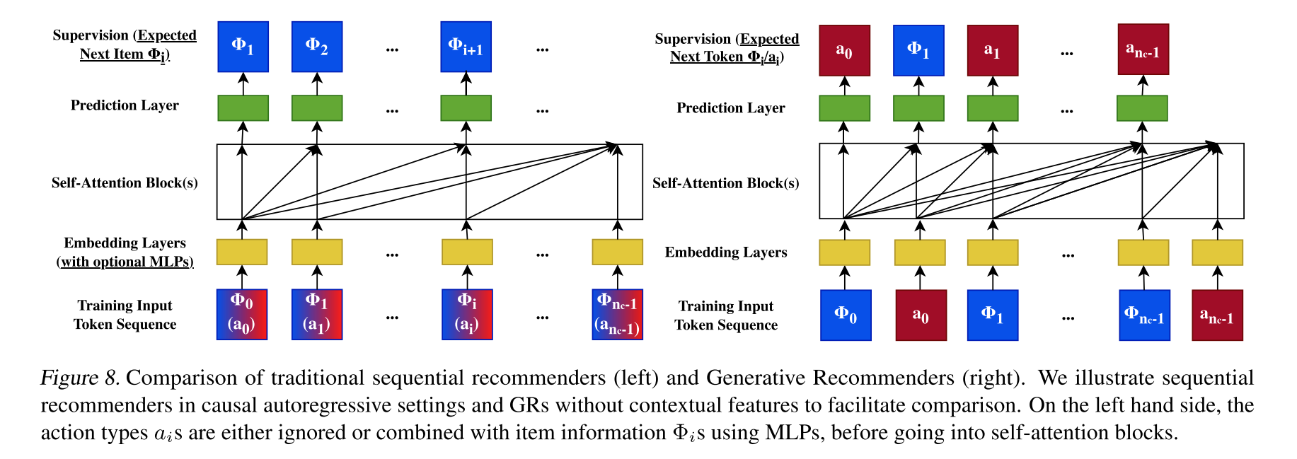 Actions Speak Louder than Words: Trillion-Parameter Sequential ...