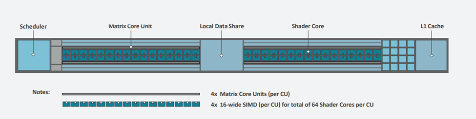 Hot Chips 34 – AMD’s Instinct MI200 Architecture