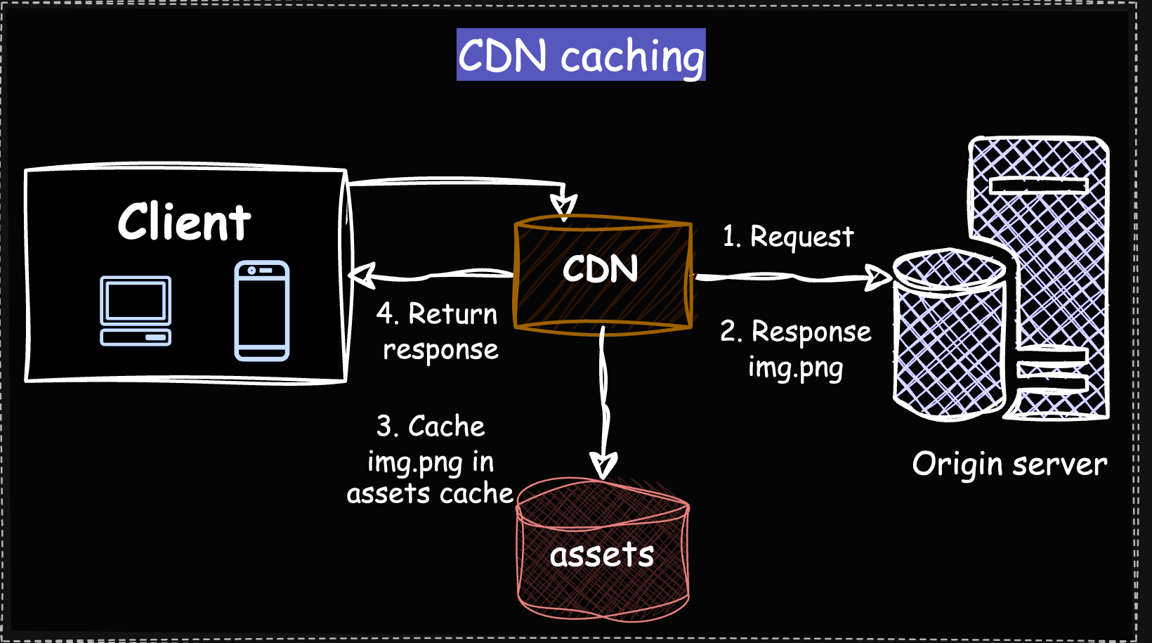 The Ultimate Guide to Caching: Benefits, Types & Real-World Examples