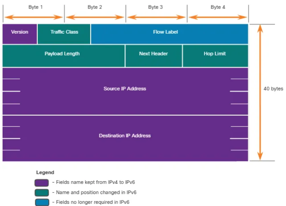 ¿Qué conforma una cabecera de un paquete IP?