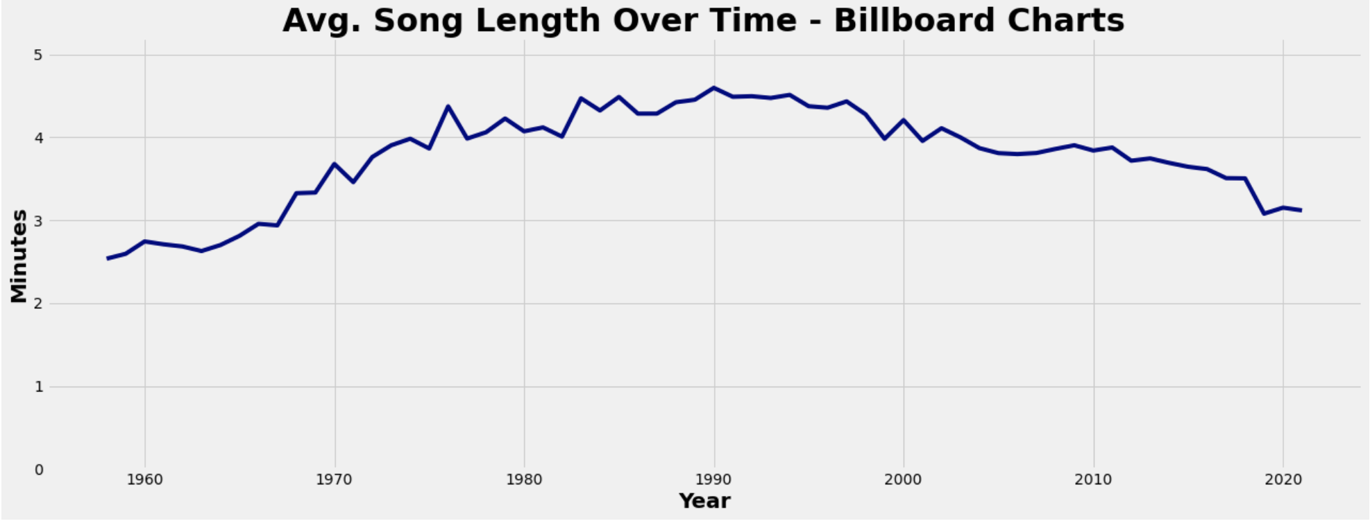 How Has Music Changed Since the 1950s? A Statistical Analysis.