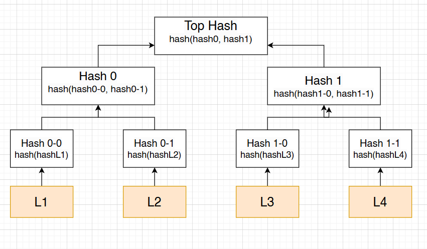 Using Merkle Trees to Efficiently Detect Data Changes