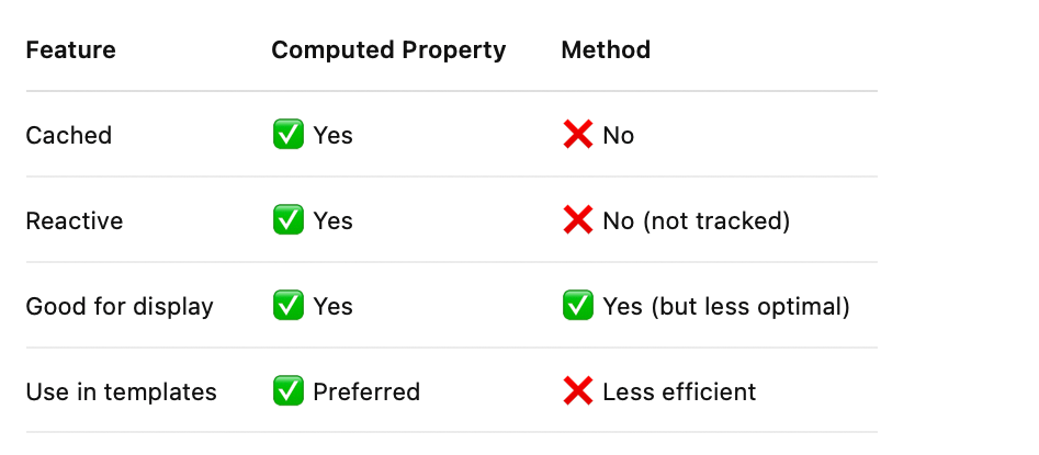 Using and Understanding Vue Computed Properties