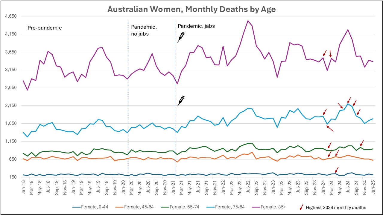 ABS Has Released January 2025 Australian Mortality Data. Provisionally ...