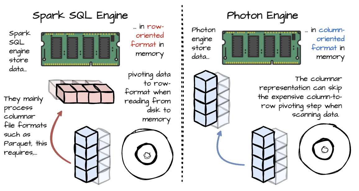 How is Databricks' Spark different from Open-Source Spark?