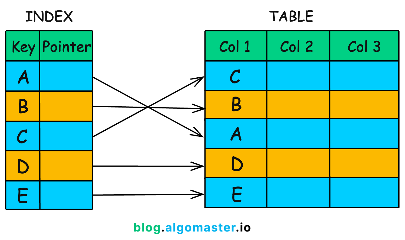 Top 15 Database Scaling Techniques - by Ashish Pratap Singh