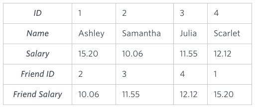Solutions to SQL Questions - HackerRank - by Adityaraj Ray