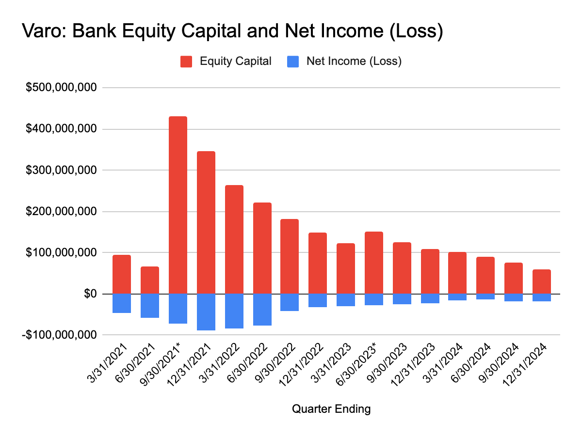 Varo Struggles On As Founder Colin Walsh Steps Down As CEO