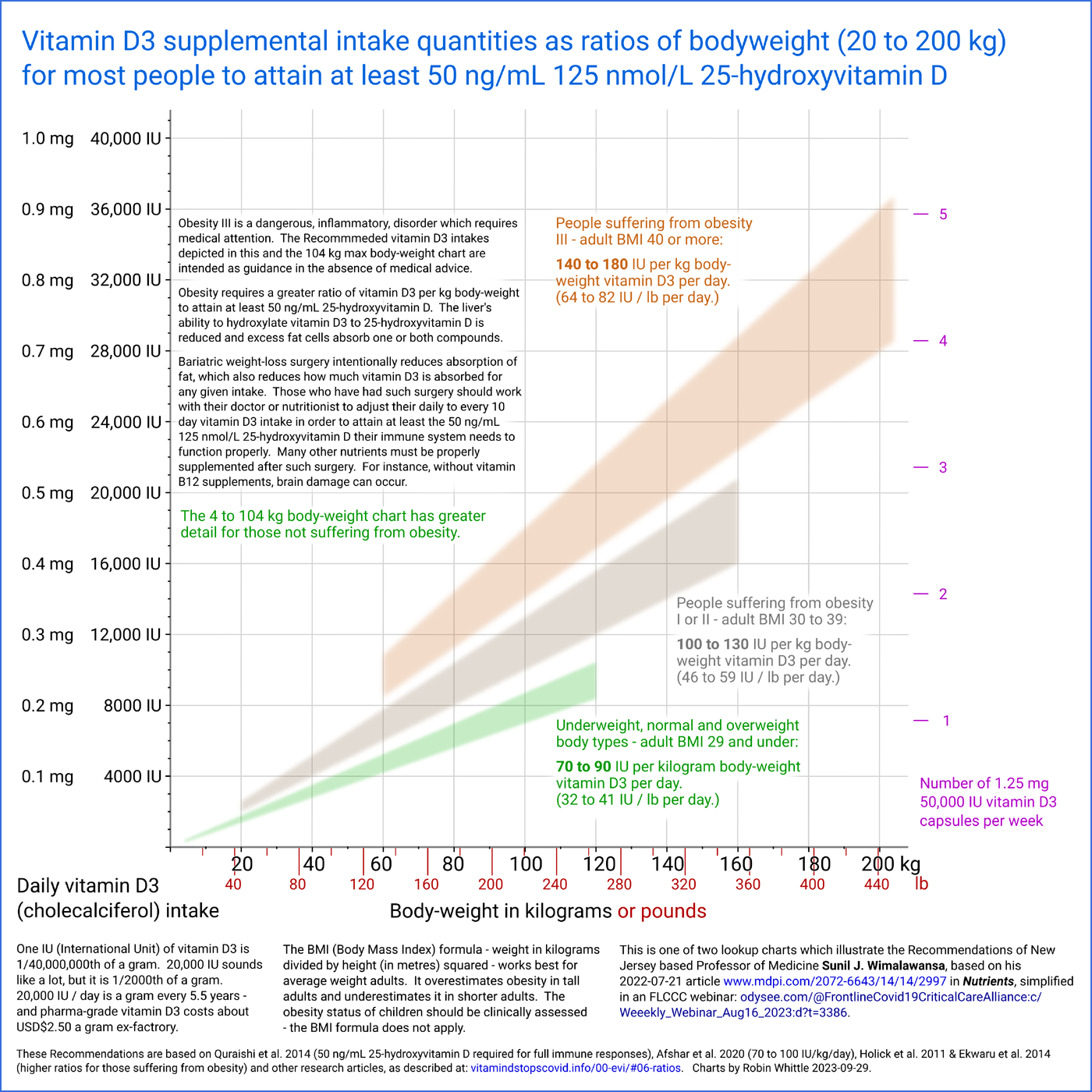 How much vitamin D3 to take? - by Robin Whittle