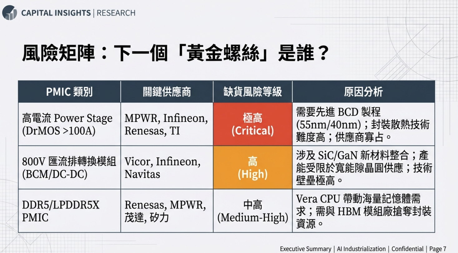 NVIDIA Rubin 架構對電源管理 IC (PMIC) 產業之影響評估