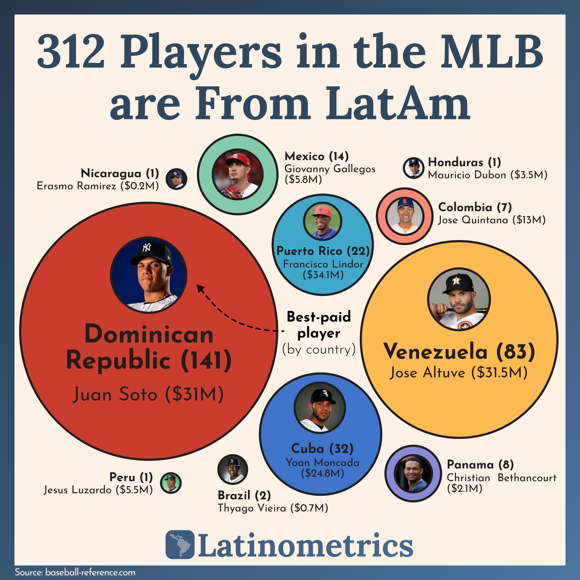 📊 MLB Players - Latinometrics