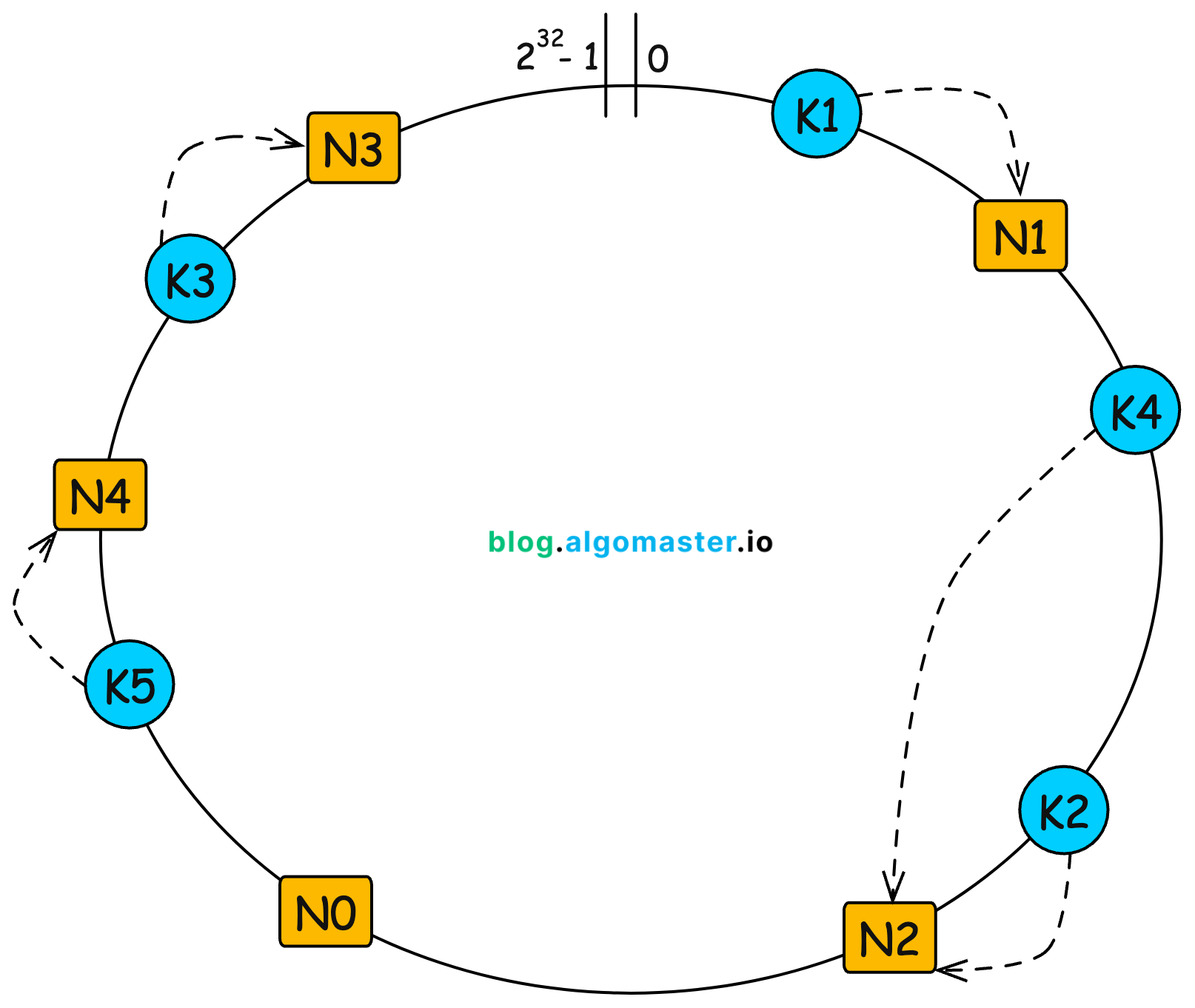 Designing a Distributed Key-Value Store (Step-by-Step)