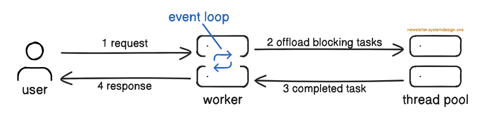 How Does Nginx Work - by Neo Kim