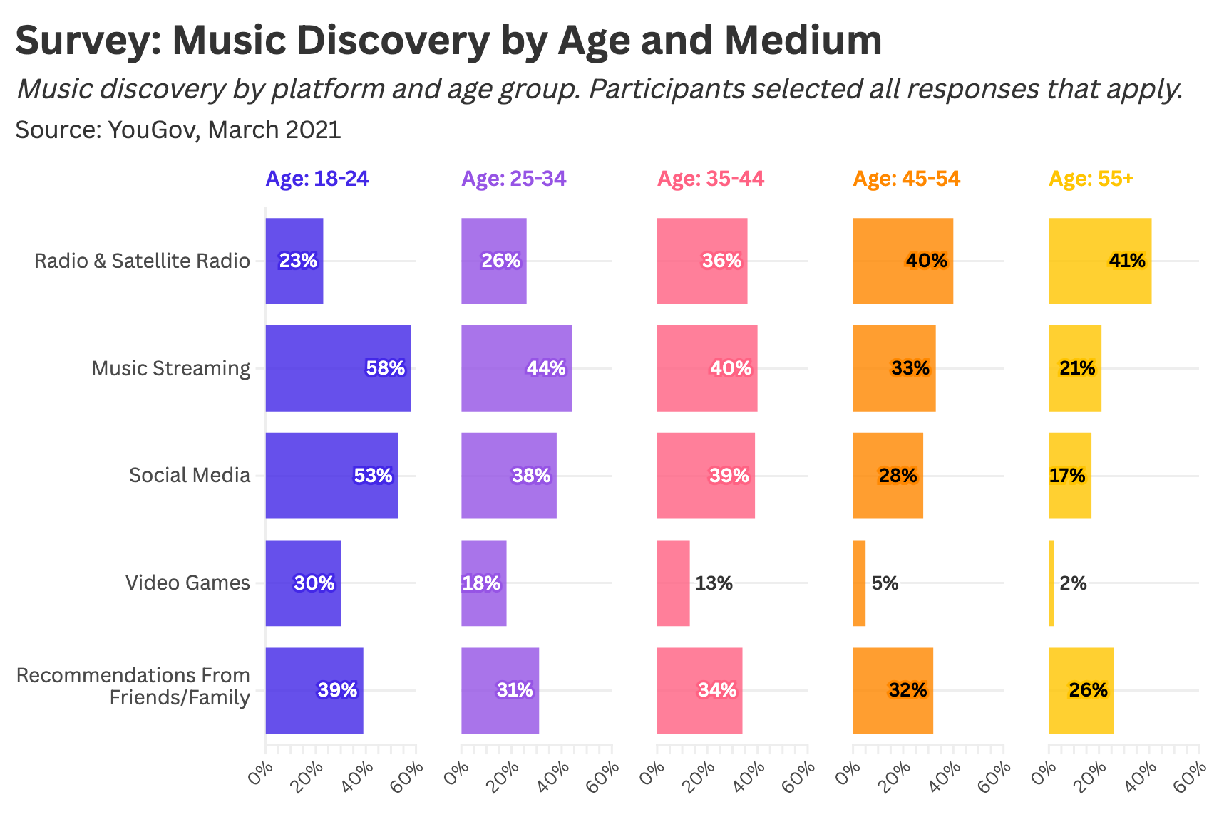 The Rise and (Overstated) Fall of Radio. A Statistical Analysis