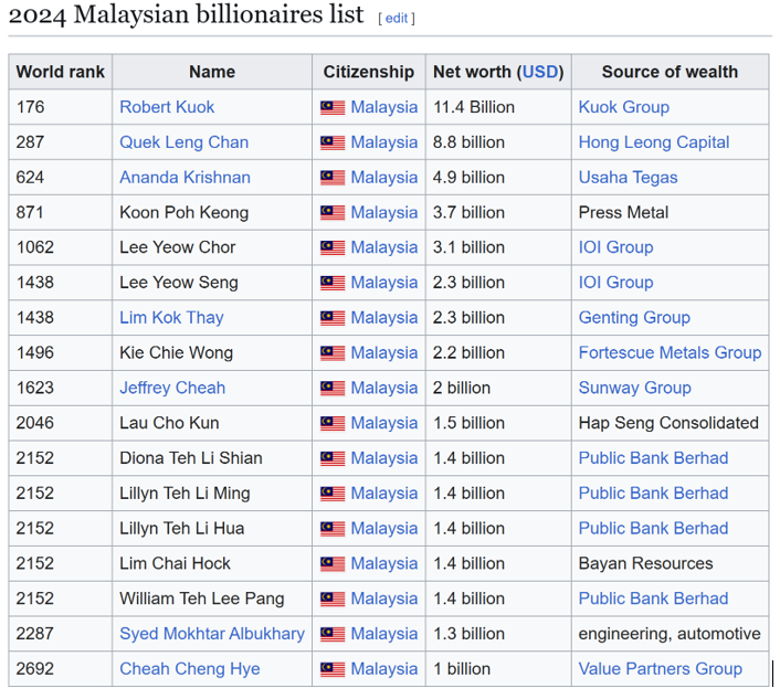 Who are the top richest Malaysians? - Murray Hunter