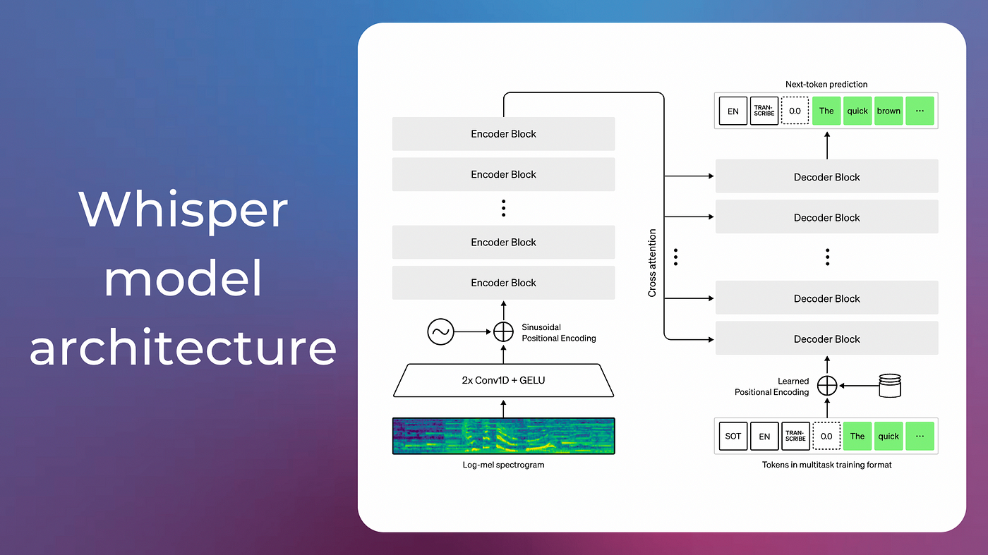 Decoding Whisper: An In-Depth Look at its Architecture and ...