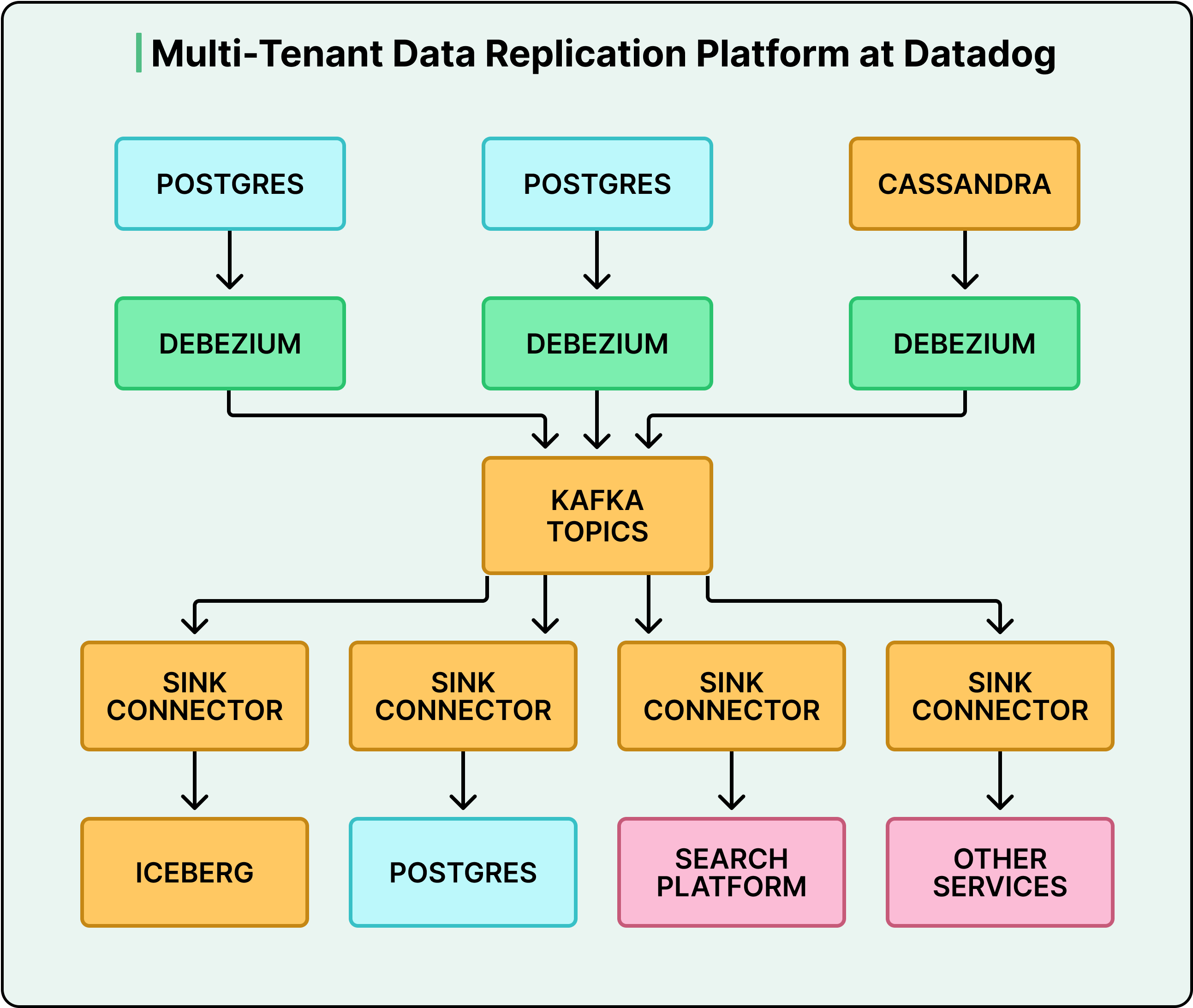 How Datadog Redefined Data Replication