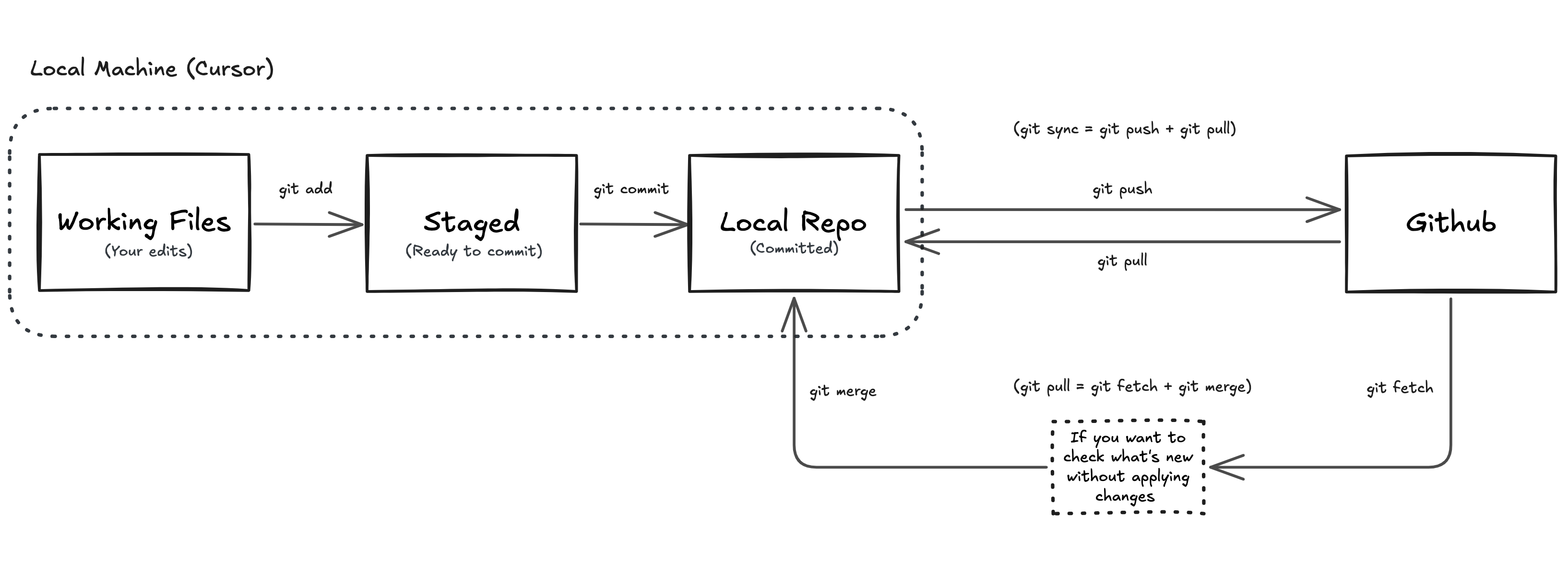 Lovable + Cursor: How to set up this powerful AI workflow