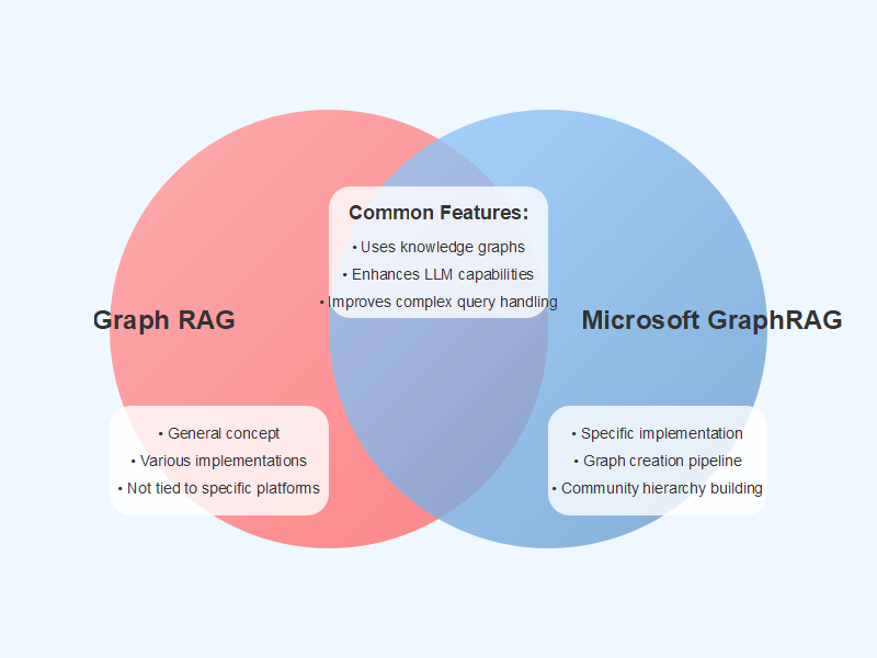 ntroduction to Microsoft GraphRAG: Enhancing RAG with Knowledge Graphs