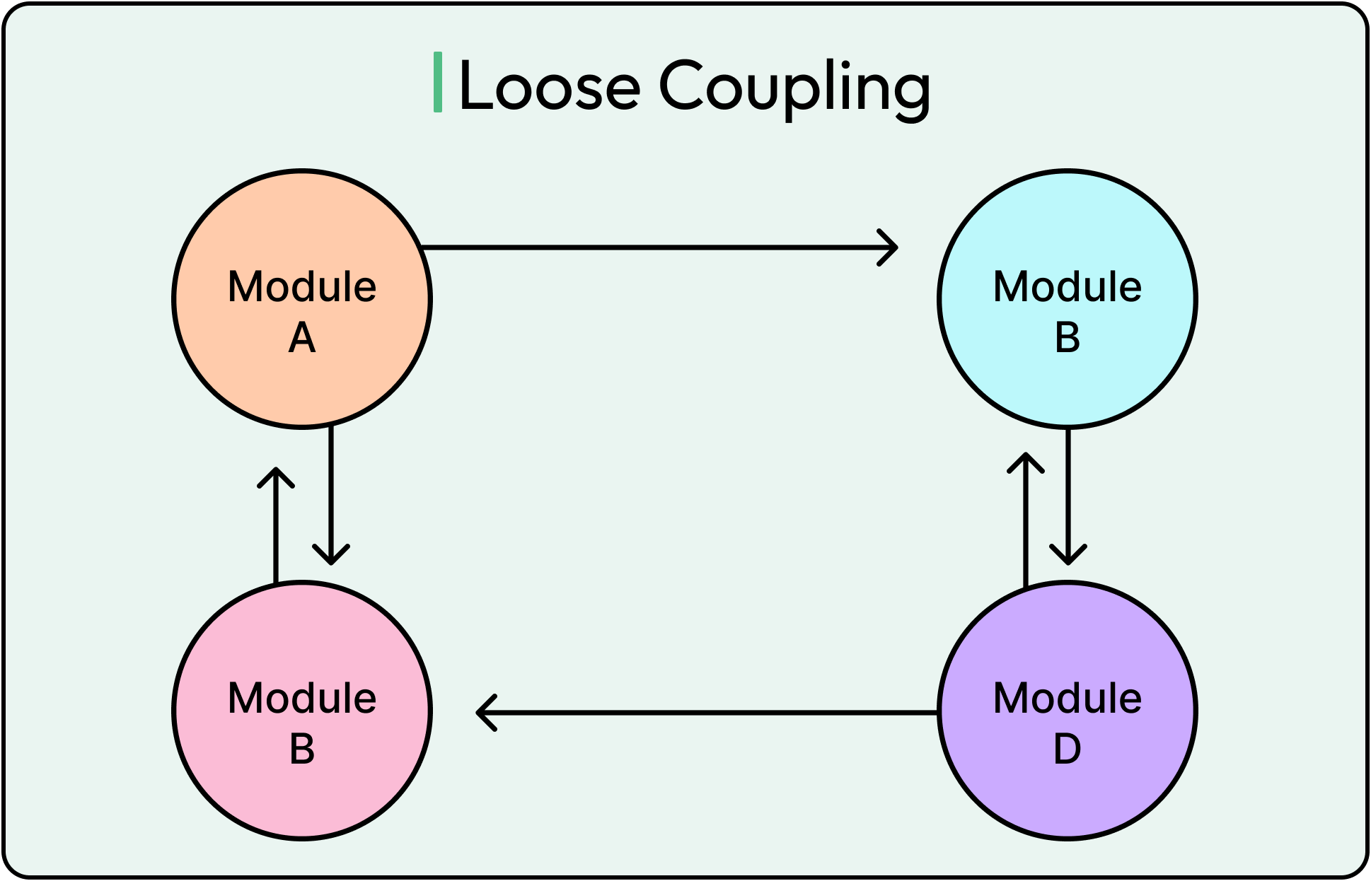 Coupling and Cohesion: The Two Principles for Effective Architecture