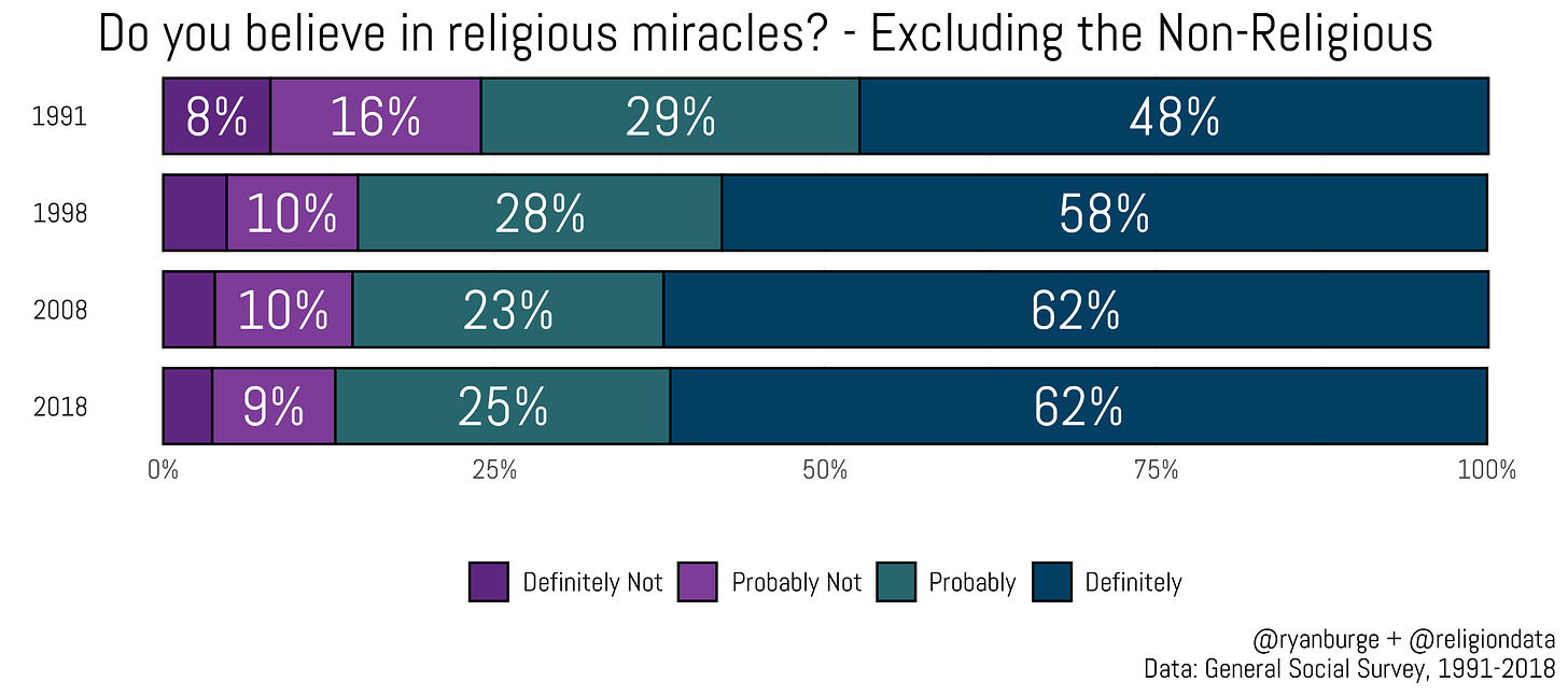 Do You Believe in Miracles? - by Ryan Burge