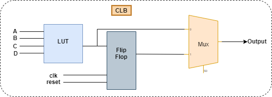 Understanding Modern FPGA Design: From Silicon to Systems