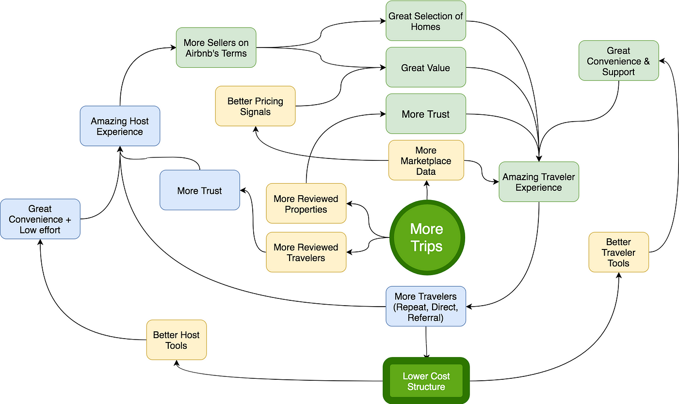 How to Build a Flywheel: From Amazon to Zomato
