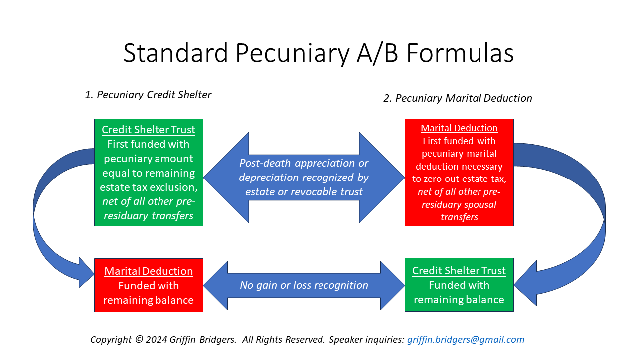 Marital and Credit Shelter Trust Funding Formulas, Part 1