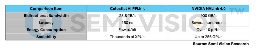 Beyond NVLink: Celestial AI’s Photonic Interconnect Leadership and ...