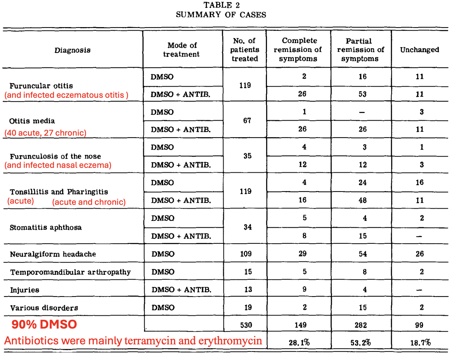 How DMSO Cures Eye, Ear, Nose, Throat and Dental Disease