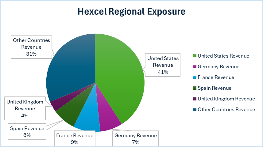 Research & Analysis: Hexcel Corporation (NYSE: HXL)
