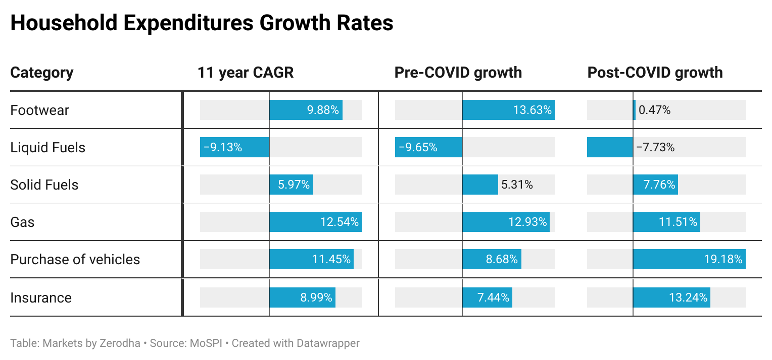 Here's how Indian spending has changed in the last decade