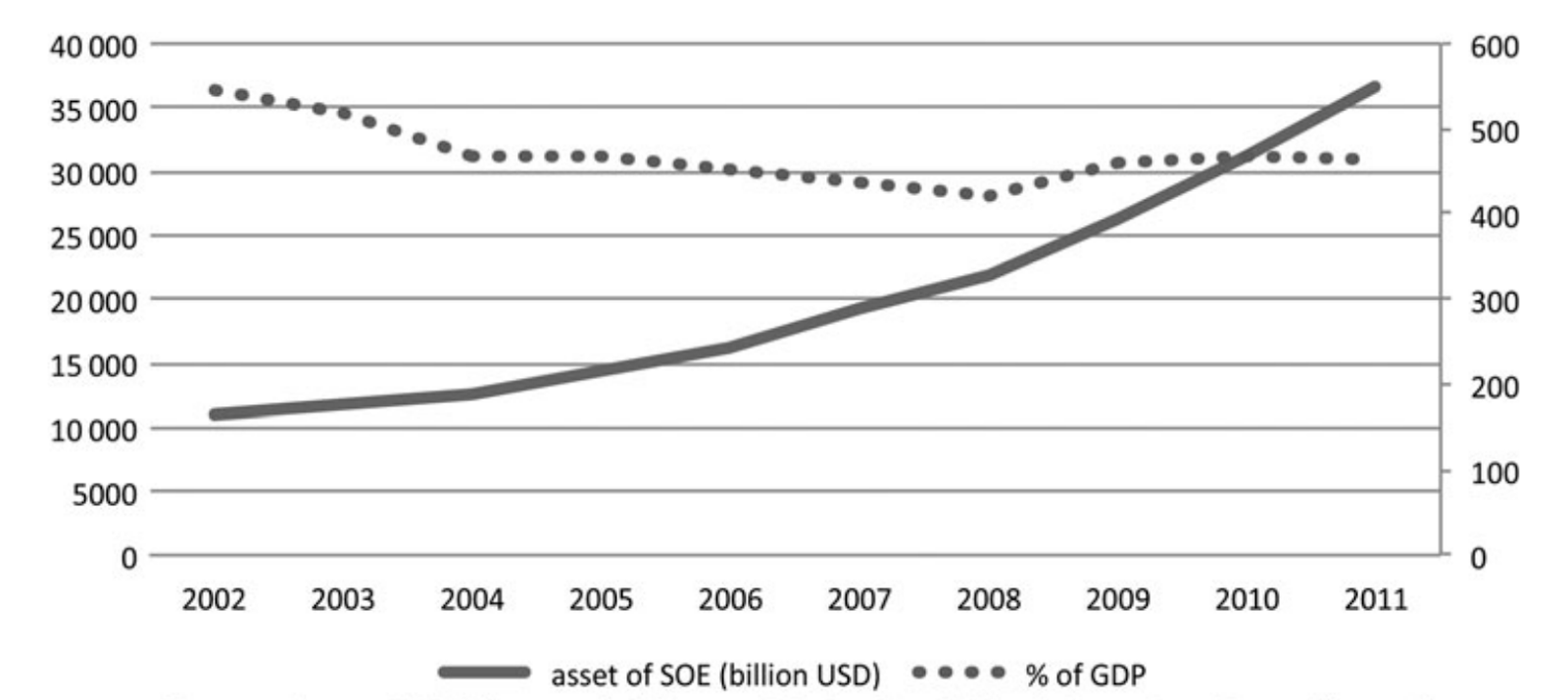State Ownership and the People’s Republic