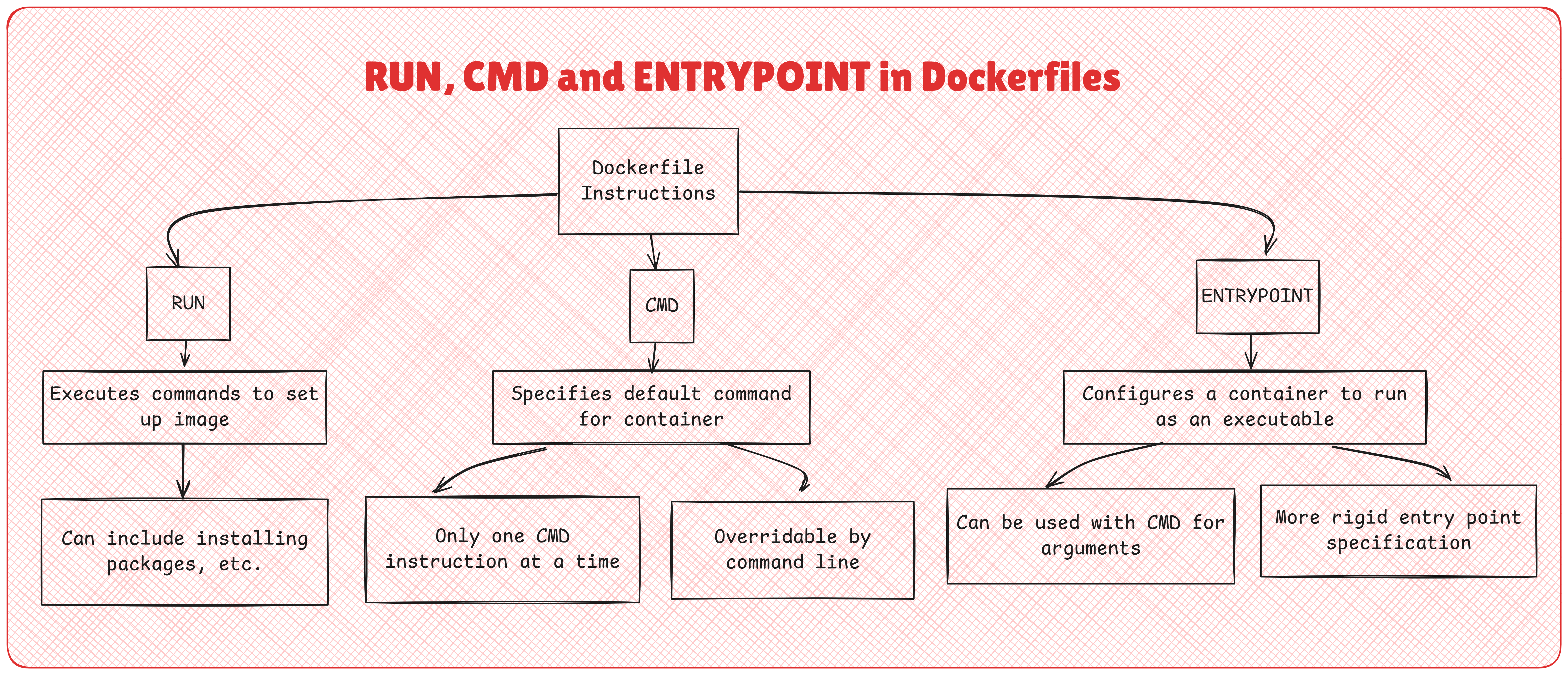 RUN, CMD and ENTRYPOINT in Dockerfiles