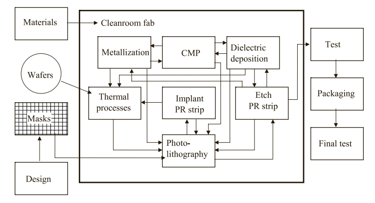 How to Build a $20 Billion Semiconductor Fab