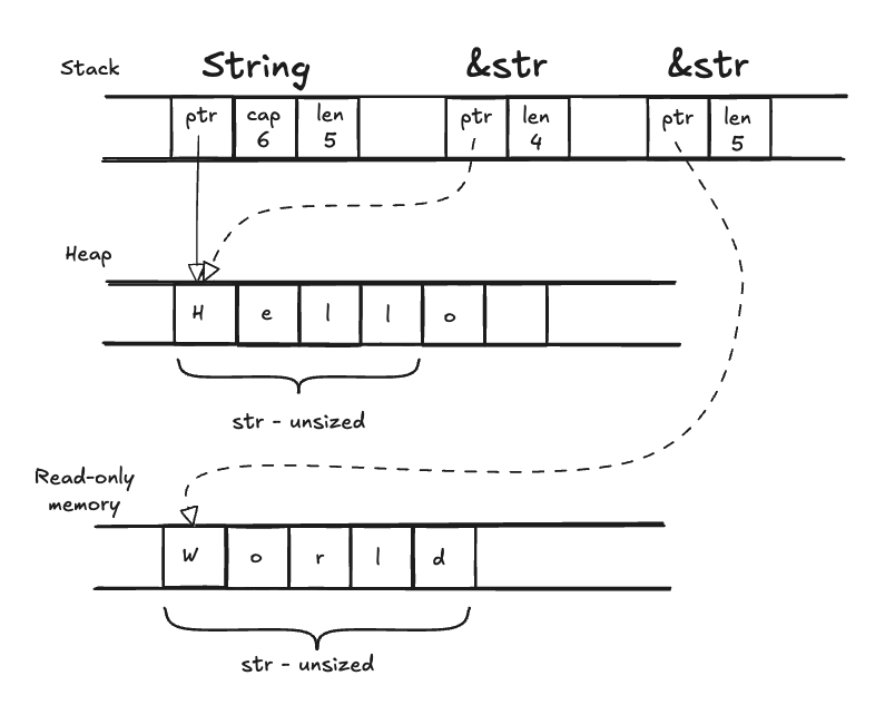 String vs str in Rust: The Only Guide You'll Ever Need