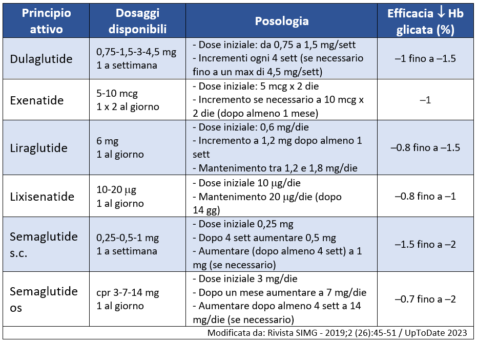 🔎 APPROFONDIMENTO: GLP-1 agonisti