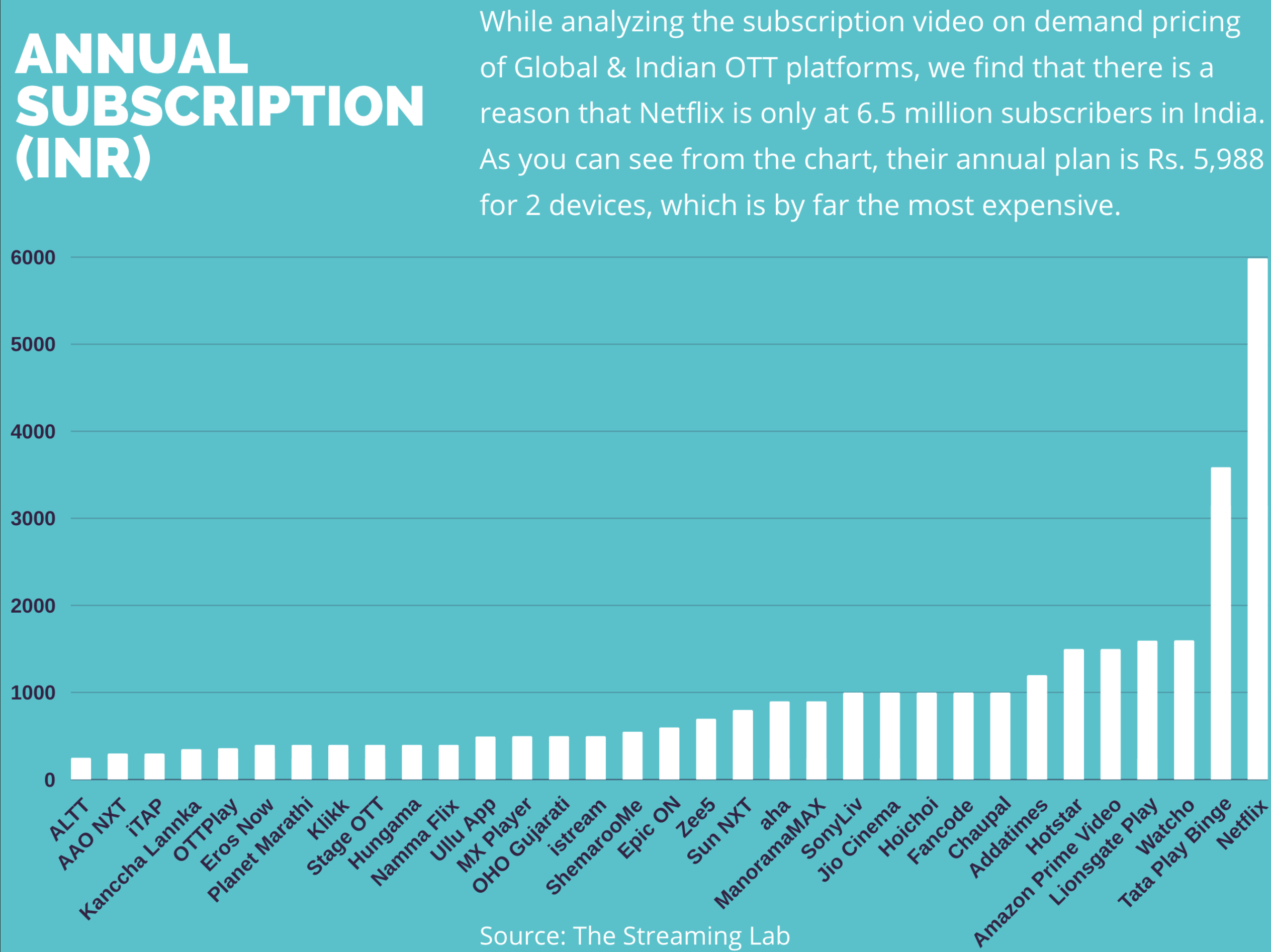 Decoding OTT Subscription Pricing in India