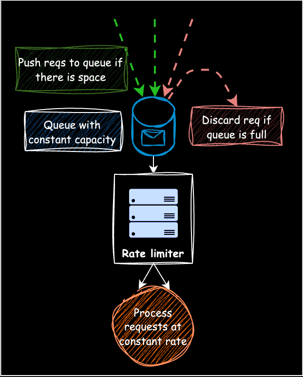 What are rate limiters: Types of Algorithms and Actions