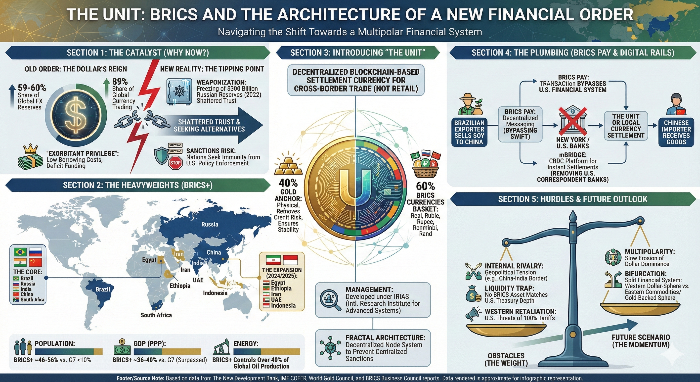 Introducing "The Unit" from the BRICS - by Ayan Majumdar